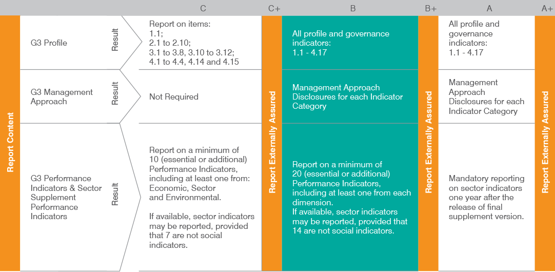GRI Application Level - inpEV - 2013 Sustainability Report